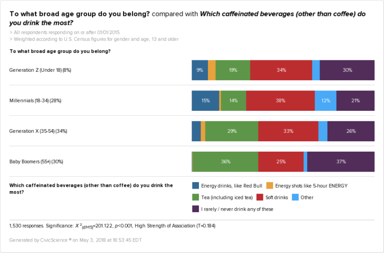 Millennials are Shaking Up the Coffee Industry - CivicScience
