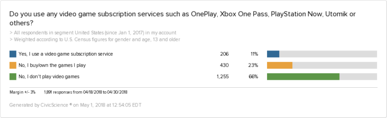 Gaming Subscription Services are a Young Person’s… Game - CivicScience