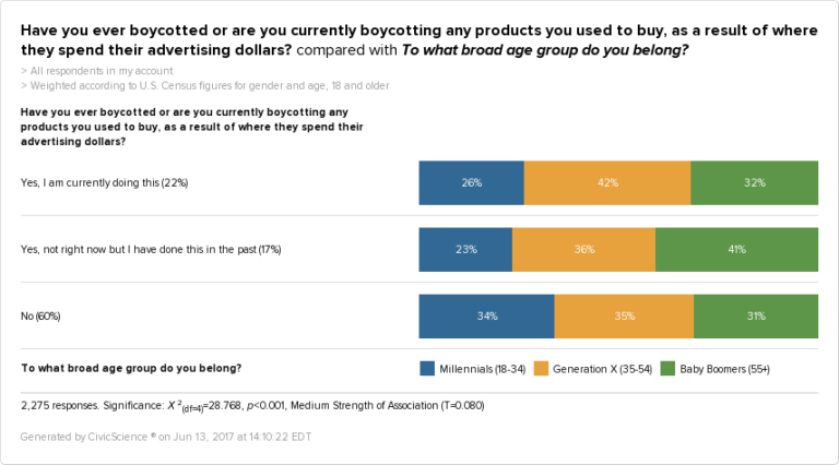 Up From Last Year: Over ¼ of US Adults are Boycotting a Brand Based on ...