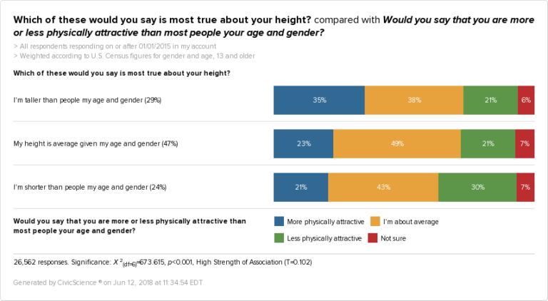 Walk Tall: How Perception of Height Can Change Everything - CivicScience