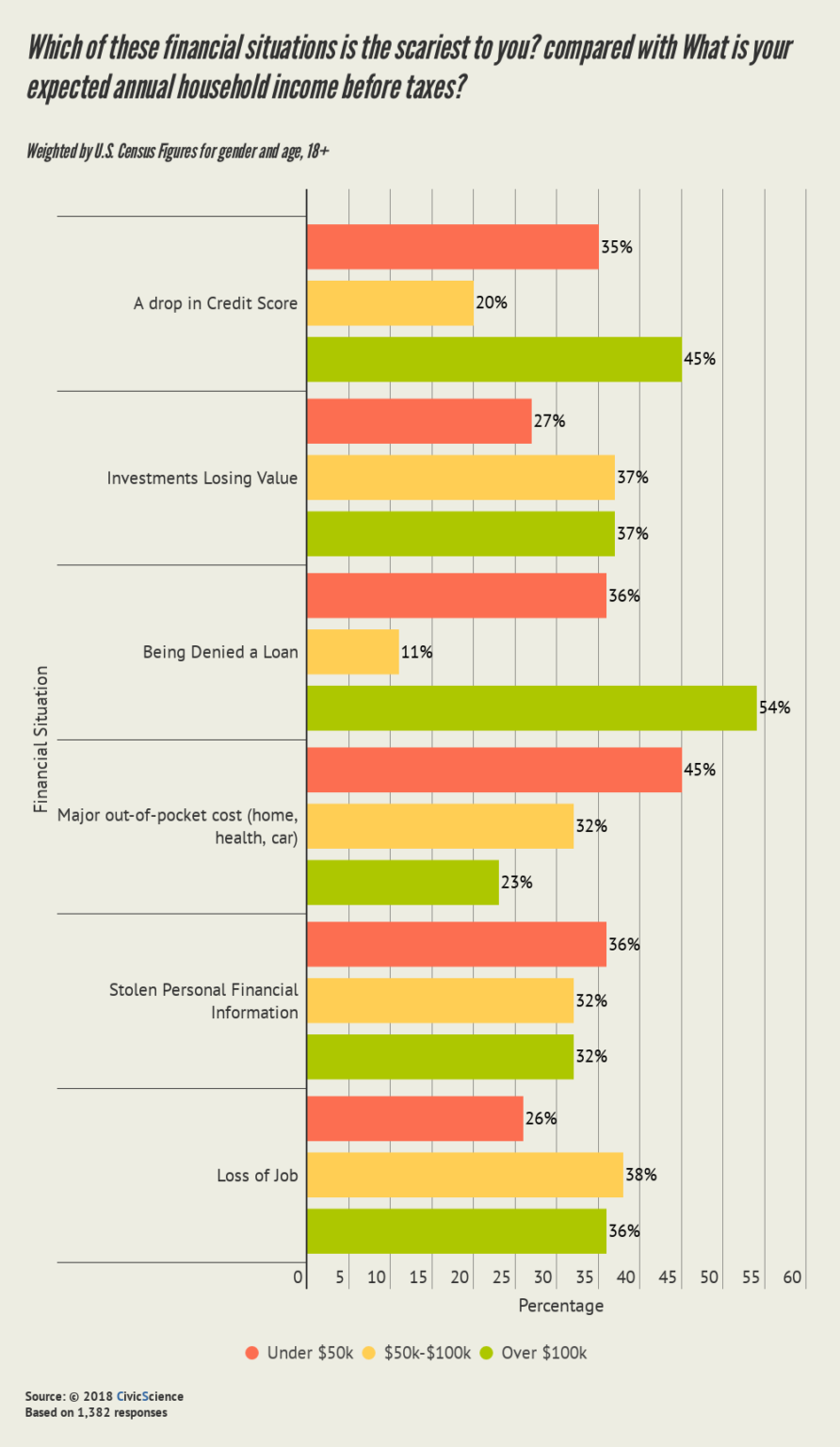 Money Fears: The Unexpected is the Scariest to U.S. Adults - CivicScience
