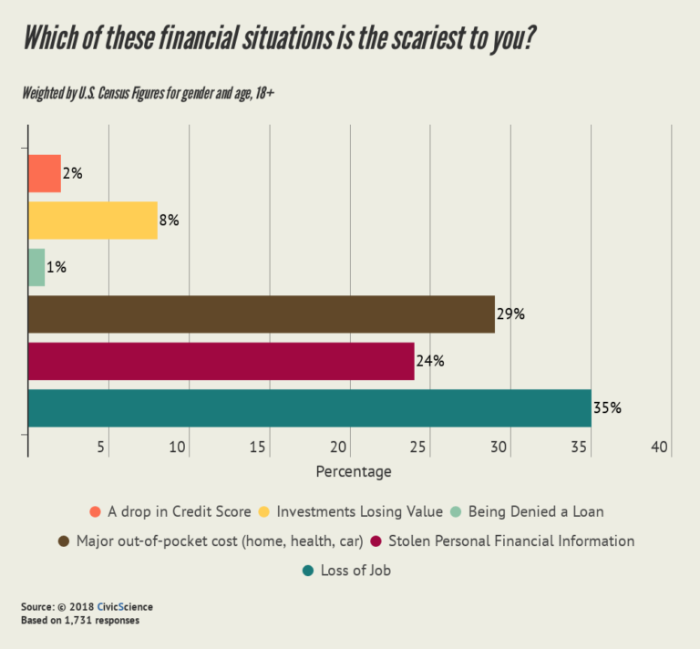 Money Fears: The Unexpected is the Scariest to U.S. Adults - CivicScience