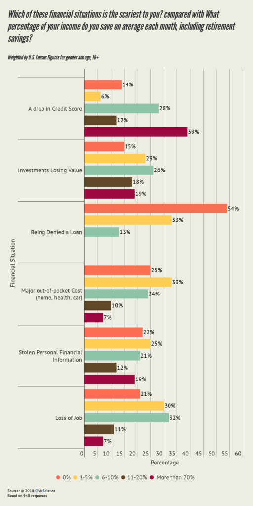 Money Fears: The Unexpected is the Scariest to U.S. Adults - CivicScience