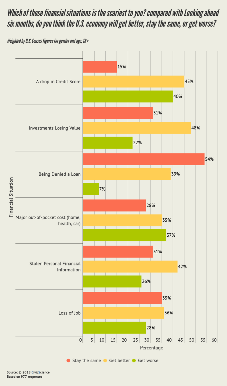 Money Fears: The Unexpected is the Scariest to U.S. Adults - CivicScience