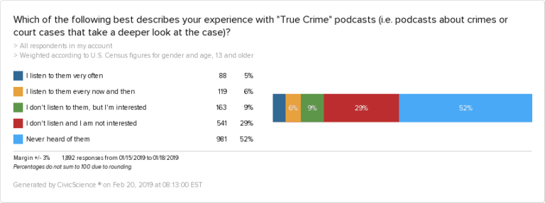 True Crime Audience Demographics | Streaming True Crime