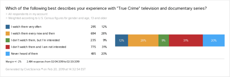 True Crime Audience Demographics | Streaming True Crime
