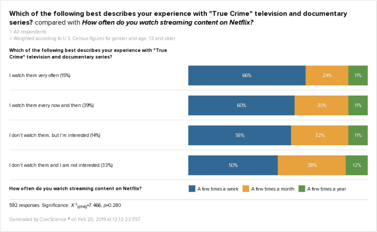 True Crime Audience Demographics | Streaming True Crime