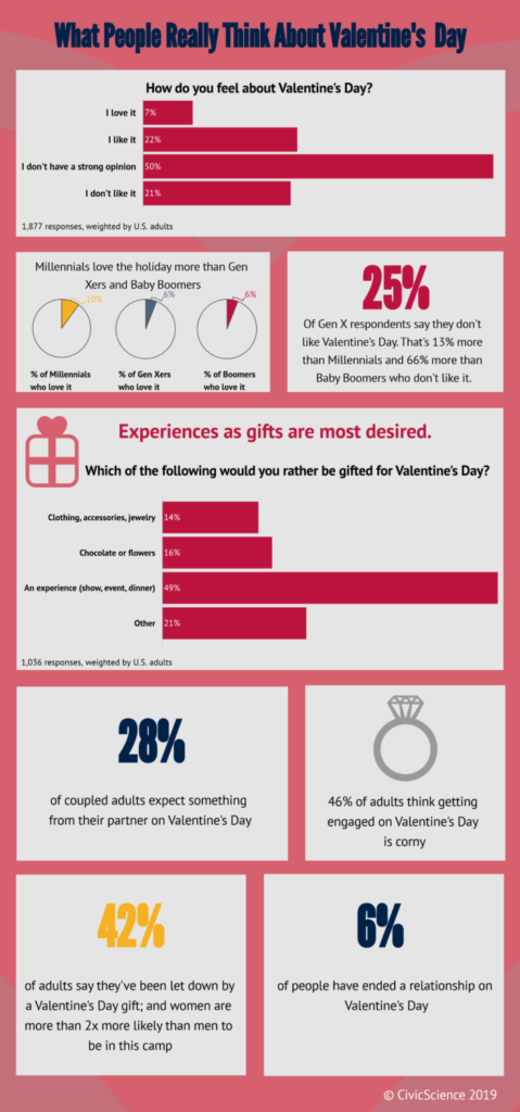 Infographic: Valentine's Day Stats - CivicScience