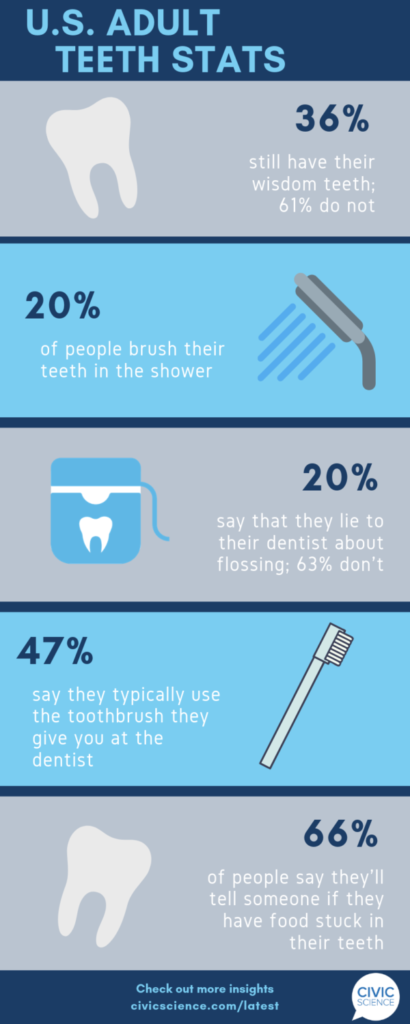 Infographic: Teeth Stats - CivicScience