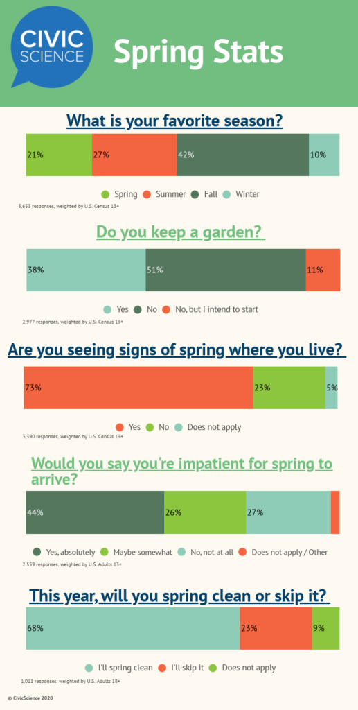 Infographic: Spring Is Right Around the Corner - CivicScience
