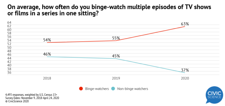 More Than Half of Americans 13+ Binge-Watch - CivicScience