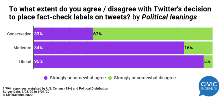 Daily Twitter Users Are Much Less Likely Than Others to Support Fact ...