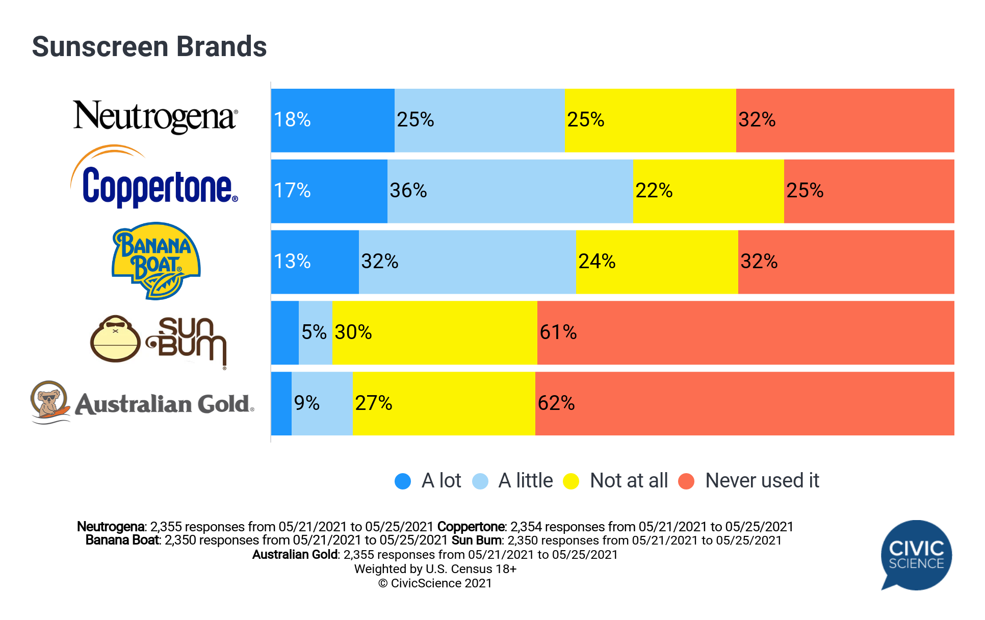 40% of U.S. Adults Are Interested in a Mineral-Based Sunscreen ...