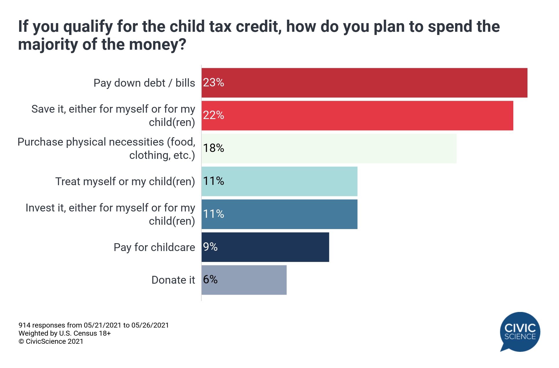 How Parents Plan to Spend Child Tax Credit Payments - CivicScience