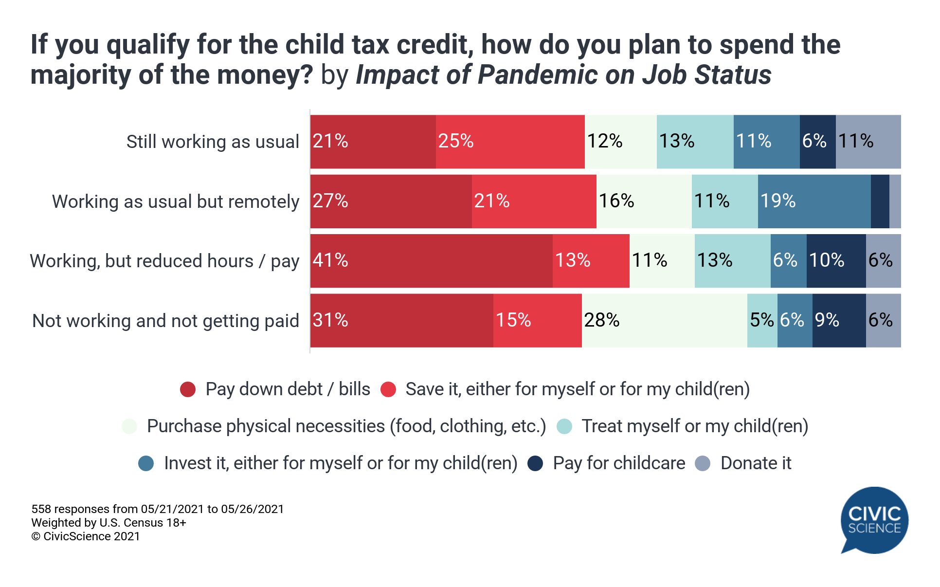 How Parents Plan to Spend Child Tax Credit Payments - CivicScience