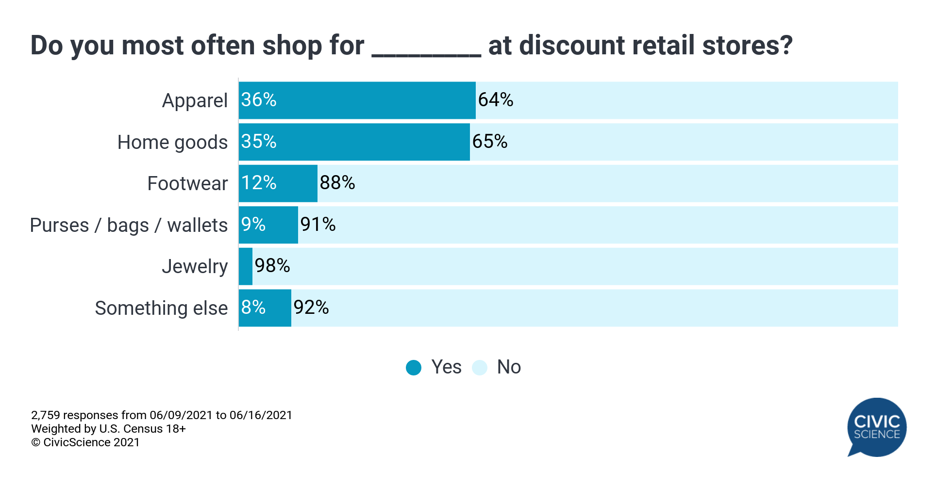 Shopping at Discount Retailers Is Up and Growing - CivicScience