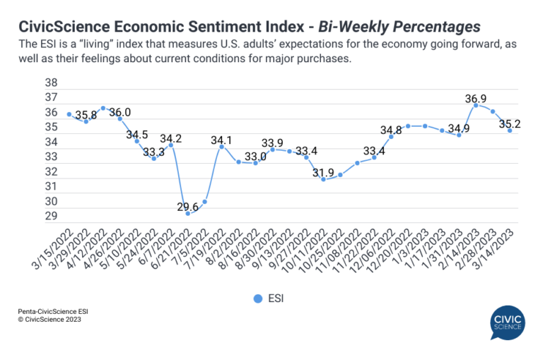 Consumer Sentiment Drops in Wake of SVB Collapse - CivicScience