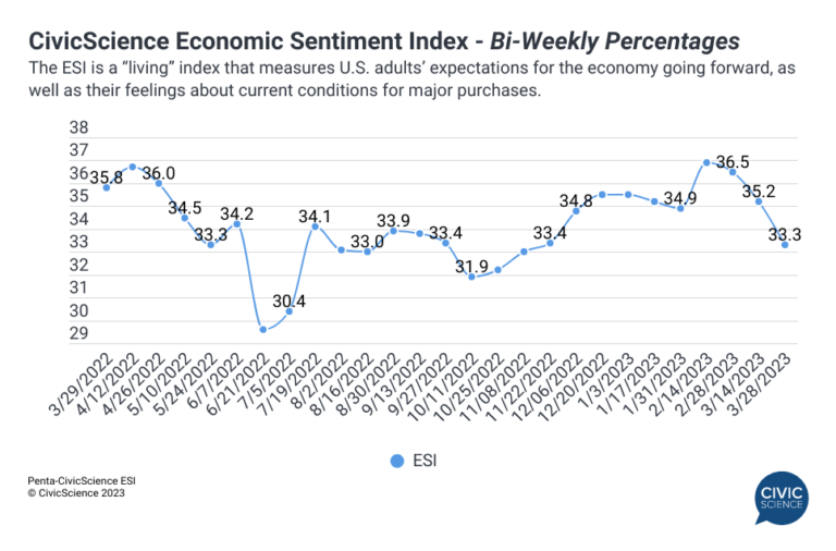 Confidence in Job Market Sees Biggest Drop Since March 2020 - CivicScience