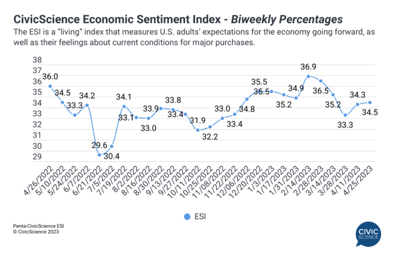 Economic Sentiment Increases for Second Reading in a Row - CivicScience