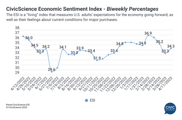 Economic Sentiment Increases After a Month of Decline - CivicScience