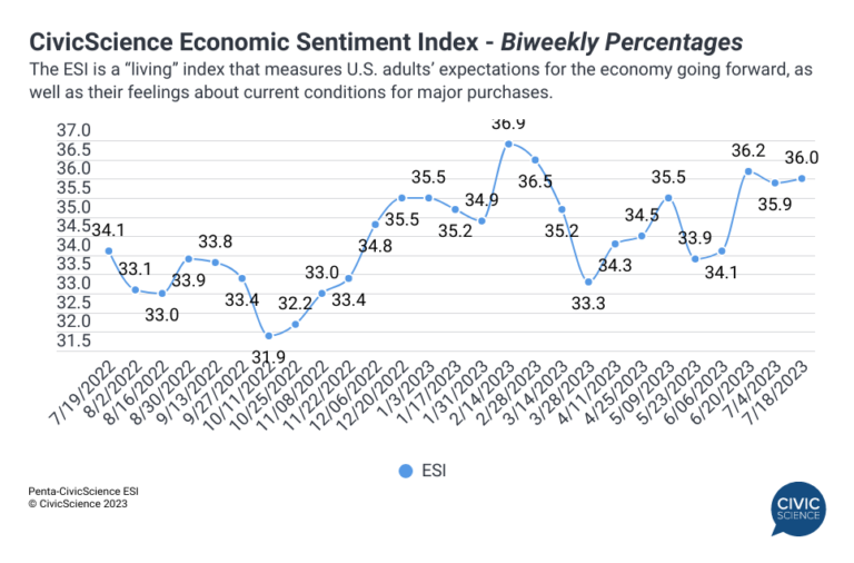 Economic Sentiment Holds Steady Over the Past Two Weeks - CivicScience