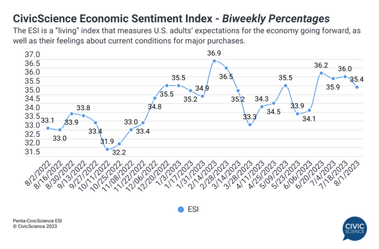 Economic Sentiment Falls as Fed Hikes Rates - CivicScience
