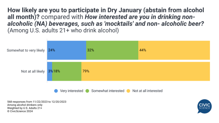 Dry January Statistics & Trends | 3/4 Gen Z Adults Abstaining