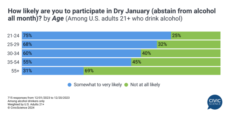 Dry January Statistics & Trends | 3/4 Gen Z Adults Abstaining
