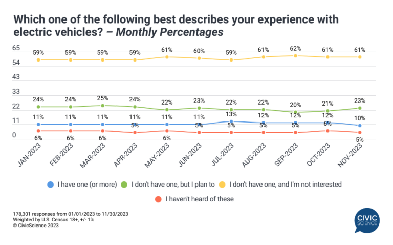 Electric Vehicle Demand Is Idling, Safety Concerns Are One Roadblock ...