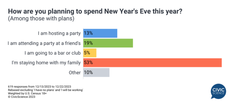 How Do Americans Celebrate New Year? | CivicScience