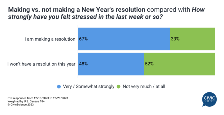 2024 New Year's Resolutions: Food & Diet Remain Top