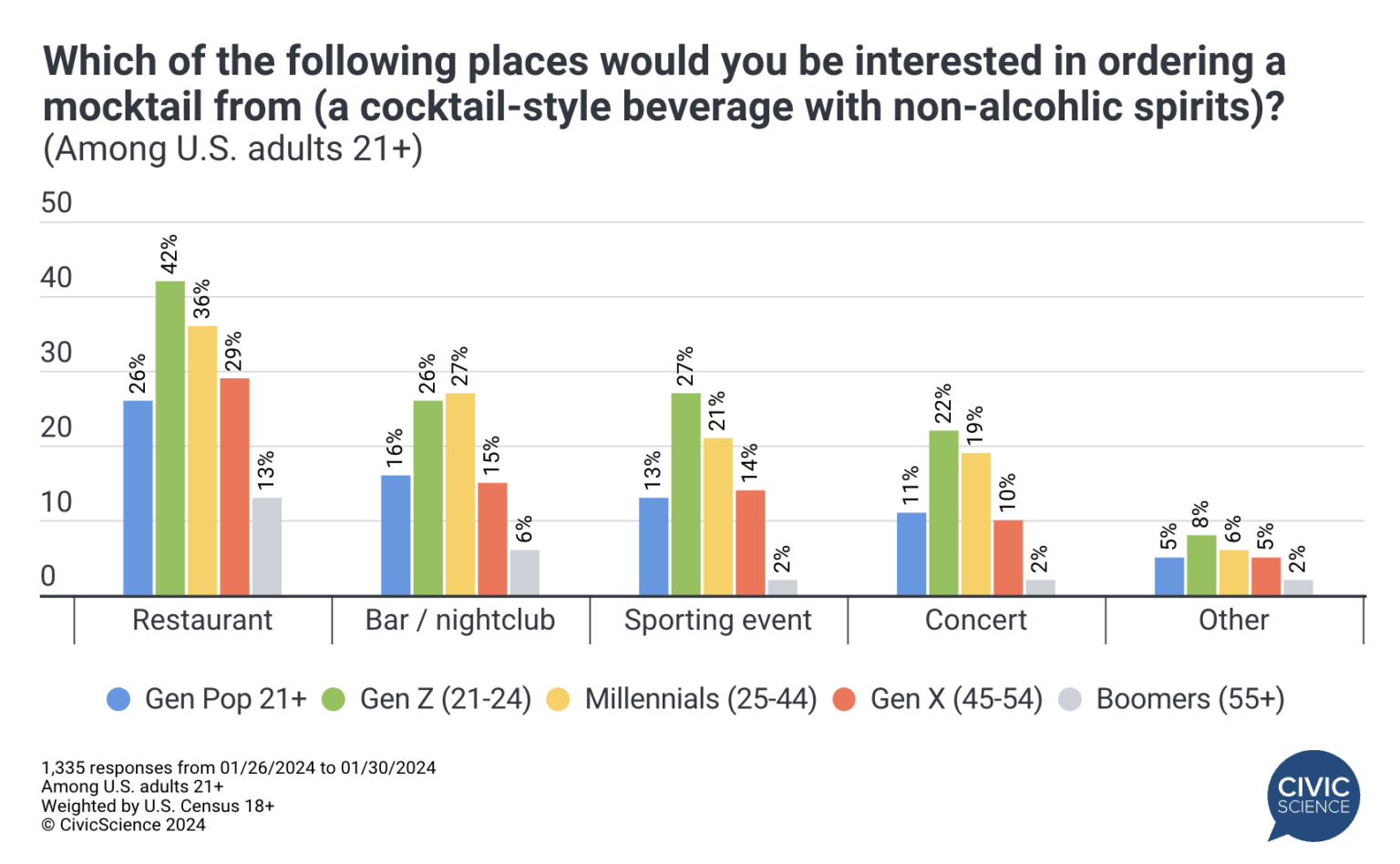 Gen Z Drives Mocktail Interest During Dry January and Beyond - CivicScience