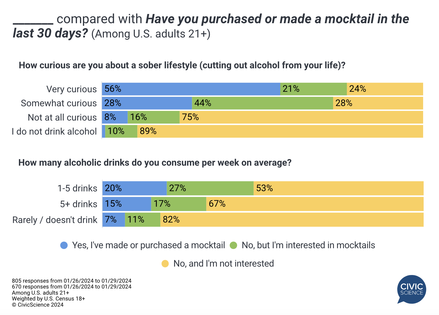 Gen Z Drives Mocktail Interest During Dry January and Beyond - CivicScience