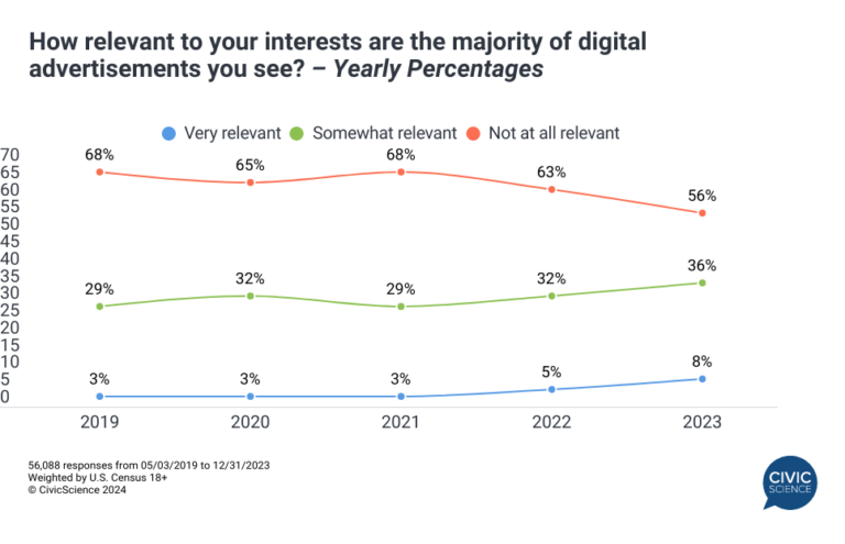 Digital Ads Continue to Become More ‘Relevant’ to Consumers, Especially ...