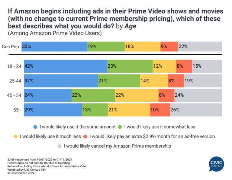 Under 1 in 10 Amazon Prime Video Users Would Upgrade to Keep Ads-Free ...