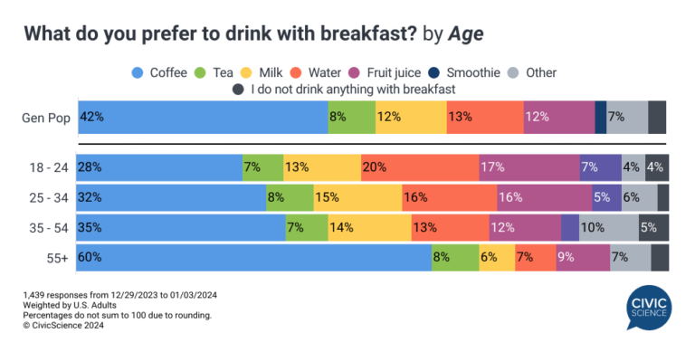 Breakfast & Brunch Trends in 2024: Popular Foods & More