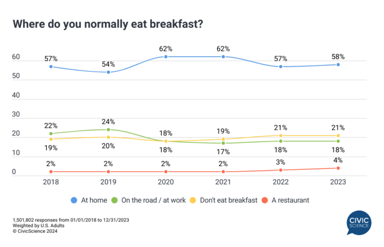 Breakfast & Brunch Trends in 2024: Popular Foods & More