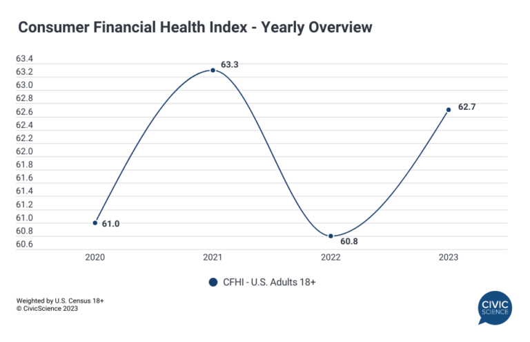 Consumer Financial Health Outlook Ended the Year on a High Note ...