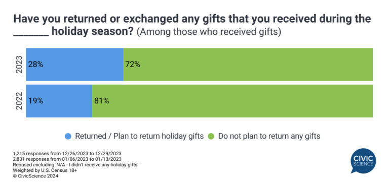 Expected Holiday Gift Returns Up 47% This Year, Led by Gen Z - CivicScience