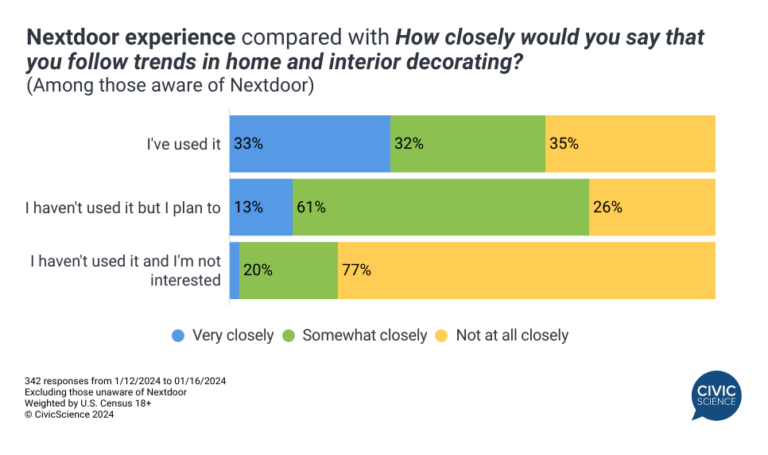 Nextdoor User Demographics: Usage in 2024 | Business Recs & More