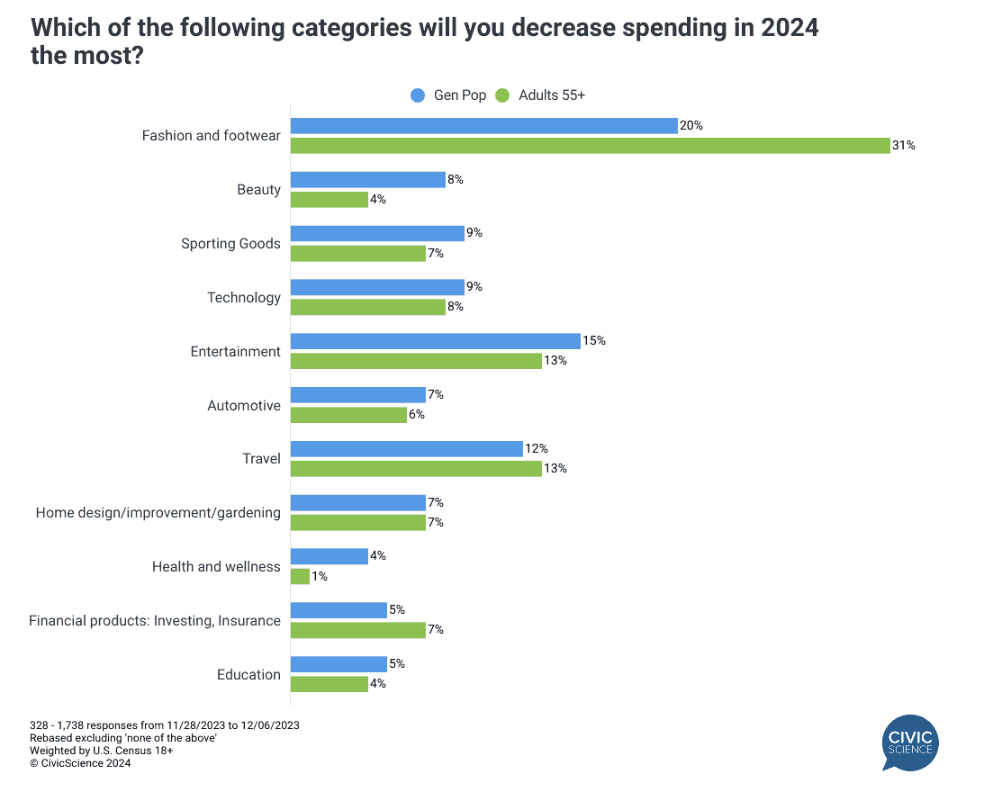 Older Americans Anticipate a Focused Approach on Where To Spend in 2024 ...