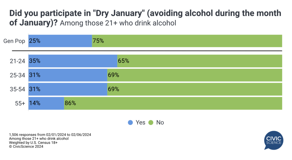 Dry January Statistics: How Many People Do Dry January?
