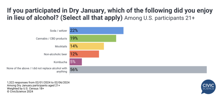 Dry January Statistics: How Many People Do Dry January?