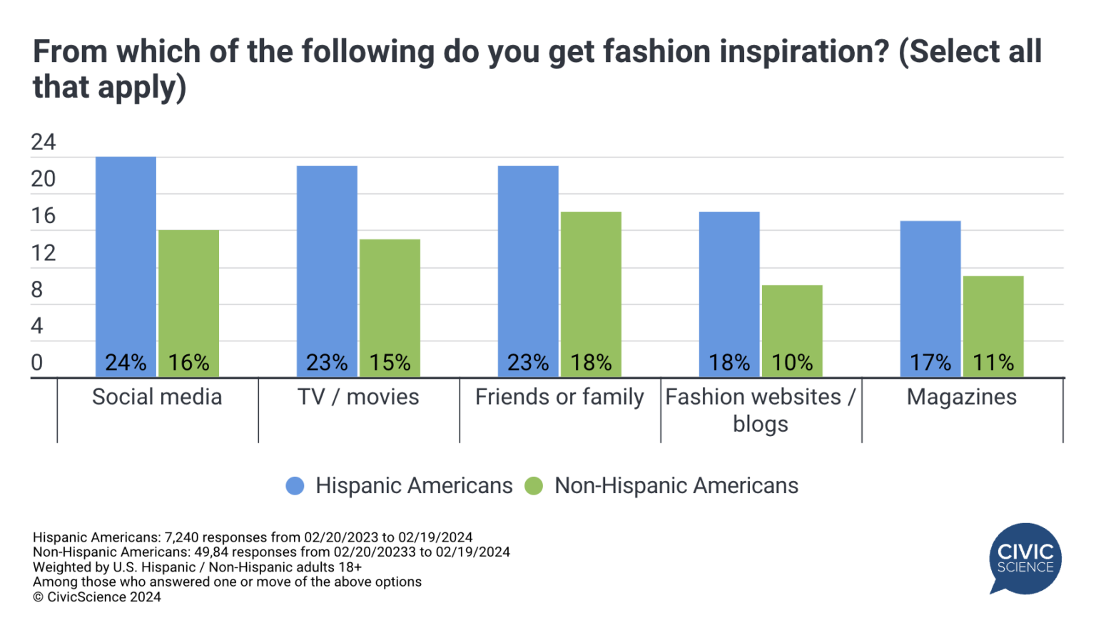 Key Hispanic American Fashion Trends for Marketers - CivicScience