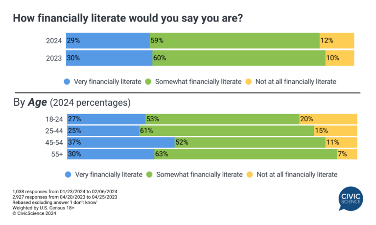 Financial Literacy Falls Behind, as Stress Over Managing Living ...
