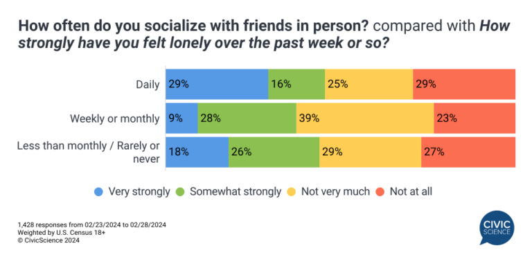 How Many Americans are Lonely? 1/5 Increased Loneliness