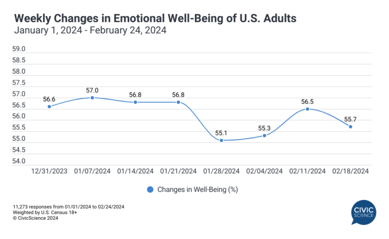 Emotional Well-Being Decline in U.S. - Especially in Democrats
