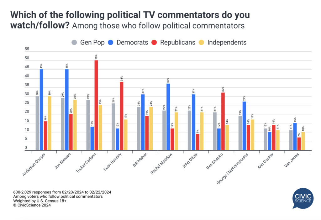 Political TV Commentators Influence on Presidential Election