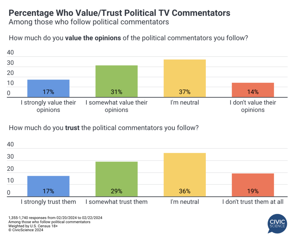 Political TV Commentators Influence on Presidential Election