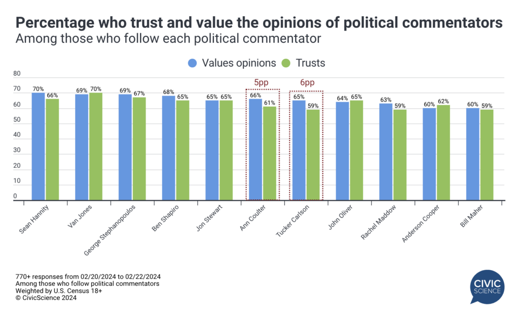 Political TV Commentators Influence on Presidential Election